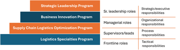 P.Log Certification Programs – The Logistics Institute: Global Leader ...